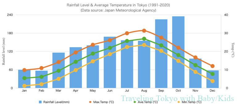 Tokyo Weather : What to Wear? – Traveling Tokyo with Kids